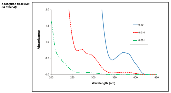 UV Absorption Spectrum of TPO-L CAS 84434-11-7 - Warshel Chemical Ltd ...